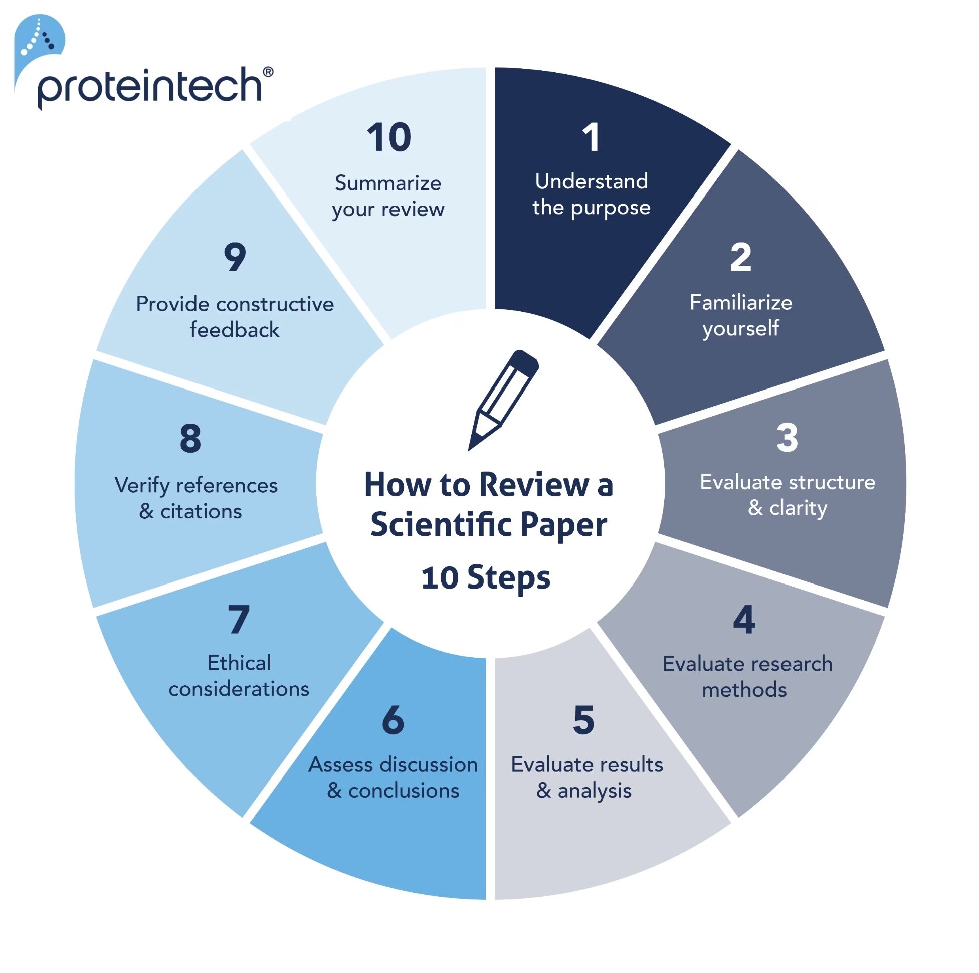 How to Review a Scientific Paper in 10 Easy Steps | Proteintech Group